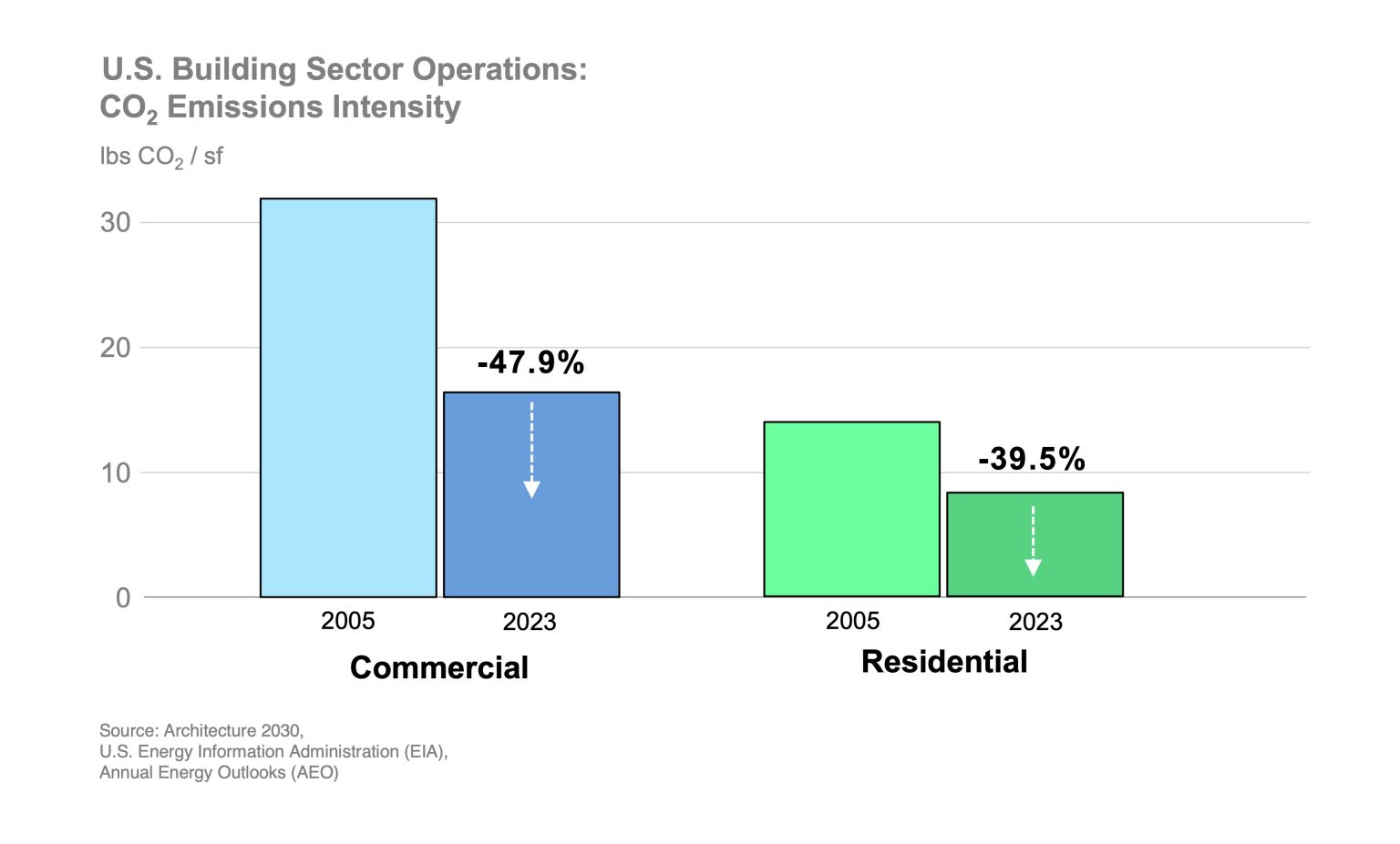 Countdown to 2030: The Transformation of the Built Environment Can’t Be ...